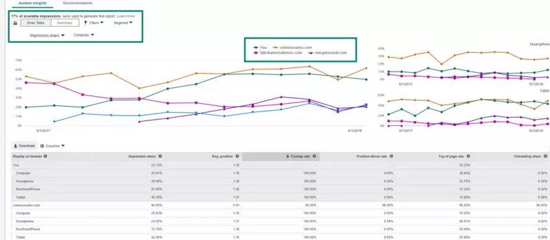 Bing Ads גיט אַדווערטייזערז ינסייץ מיט מאַשין לערנען 13812_1