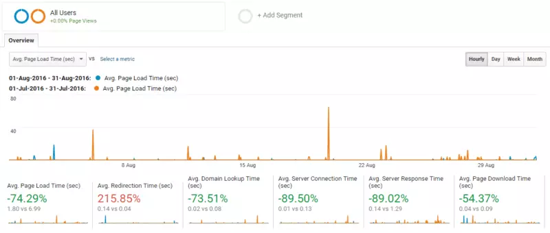 Čas nalaganja, statični generatorji spletnih mest in SEO: kako smo skrajšali čas nalaganja lastnega spletnega mesta za 74 % 13941_2