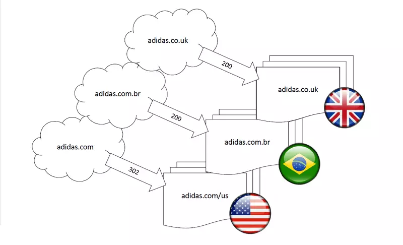 Adidas-international-site-structure