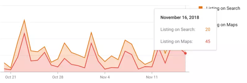 Google My Business Insights til að fá nýlegri gögn 14062_1