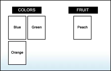 Open Card Sort Test – Die Teilnehmer ordnen Blau, Grün und Orange zusammen als eine Kategorie mit dem Namen Farben und Pfirsich als einen Gegenstand in einer potenziellen neuen Kategorie mit dem Namen Obst ein