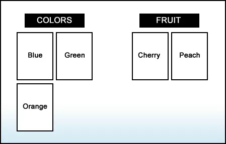 ओपन कार्ड क्रमवारी चाचणी - सहभागी निळा, हिरवा आणि नारिंगी रंग गट म्हणून एकत्र ठेवतात; फळांचा समूह म्हणून चेरी आणि पीच.