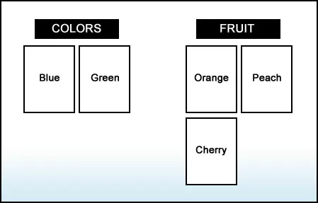 Open Card Sort Test - Teilnehmer legen Blau und Grün als Farbgruppe zusammen; Kirsche, Orange und Pfirsich zusammen als Fruchtgruppe.