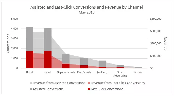 konvèsyon asistans nan Google Analytics parèt nan yon tablo konbinezon