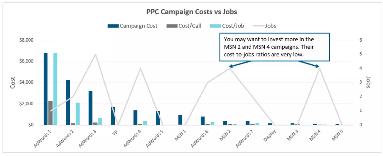 комбинированная диаграмма для PPC