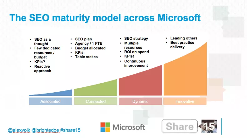 El modelo de madurez de SEO en Microsoft