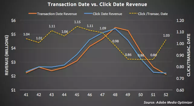 Diagrama veniturilor data tranzacției vs data clicului