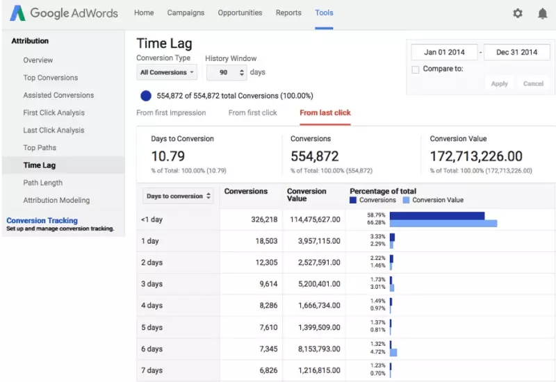 Google AdWords ಟೈಮ್ ಲ್ಯಾಗ್ ಸ್ಕ್ರೀನ್