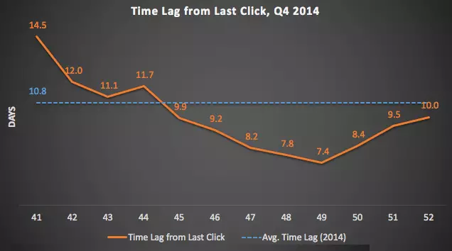 Zeitverzögerung vom letzten Klick, Diagramm Q4 2014