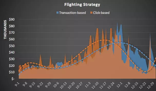 Flugstrategie-Diagramm