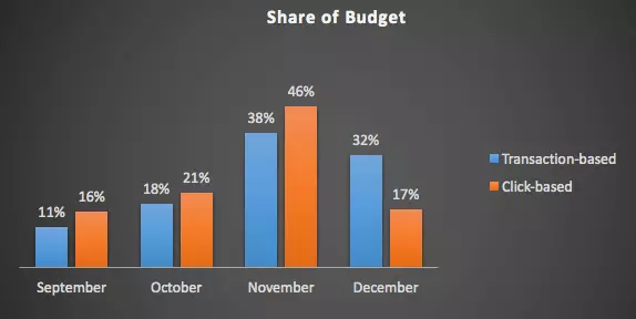 Cota din graficul bugetului