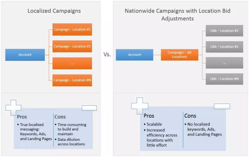 Lokaliséiert-Campagnen-vs.-LBAs