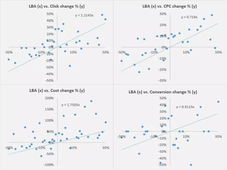 LBA супраць асноўных KPI