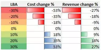 Modèles simplistes de coûts et de revenus LBA