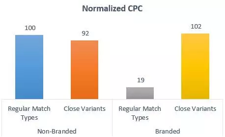 Normalisearre CPC's