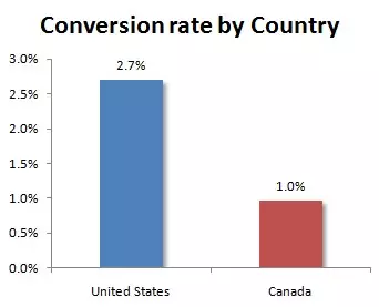 Taxa de conversión por país