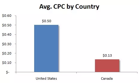 CPC par pays