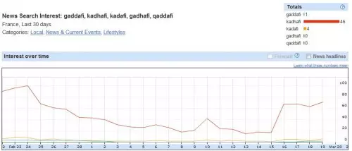 Kadafi, Kadhafi, Kadhafi: in het tijdperk van zoeken worstelen nieuwspublicaties nog steeds met de naam van de Libische leider 14485_10