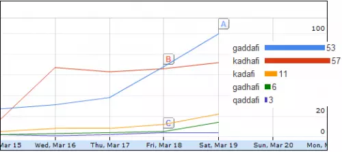 Kadafi, Gaddafi, Gaddafi: En La Aĝo De Serĉo, Novaĵaj Publikaĵoj Ankoraŭ Luktas Kun la Nomo de Libia Gvidanto 14485_8