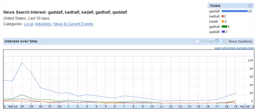 Kadafi, Kadhafi, Kadhafi: in het tijdperk van zoeken worstelen nieuwspublicaties nog steeds met de naam van de Libische leider 14485_9