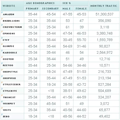 sitios sociales de compras