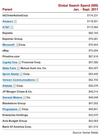 အစီရင်ခံစာ- IAC သည် Kantar ၏ အဆိုအရ Google ၏ အကြီးမားဆုံး ကြော်ငြာအသုံးစရိတ်ဖြစ်သည်။ 14730_1