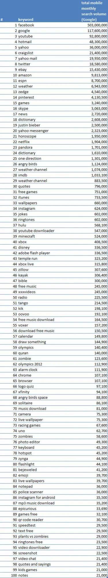 Ang Pinakatanyag na Mga Keyword sa App Store Mula sa Chomp at Google Play 14792_3