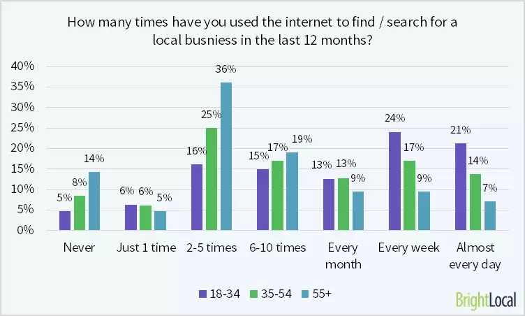58% потребителей в возрасте от 18 до 34 лет искали местную компанию в Интернете как минимум 1 раз в месяц.
