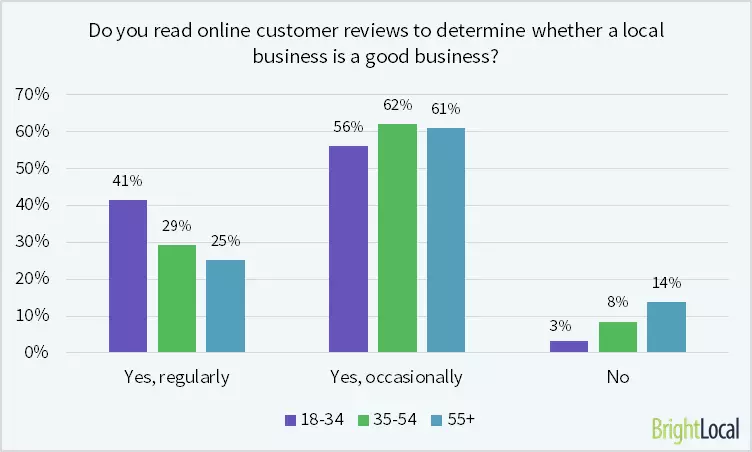 97% потребителей в возрасте от 18 до 34 лет читают обзоры местных компаний в Интернете.