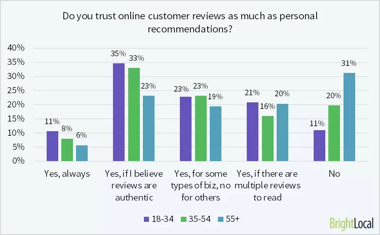 89 % 18–34-vuotiaista kuluttajista luottaa arvosteluihin vs. 69 % yli 55-vuotiaista