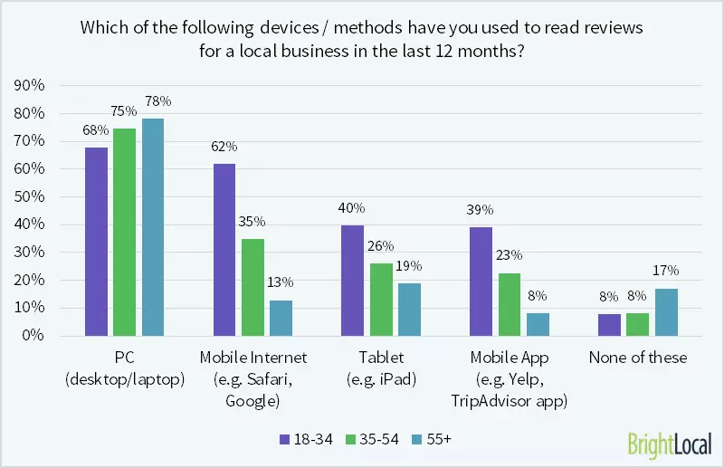 62 % nuorista kuluttajista on lukenut arvosteluja mobiililaitteella