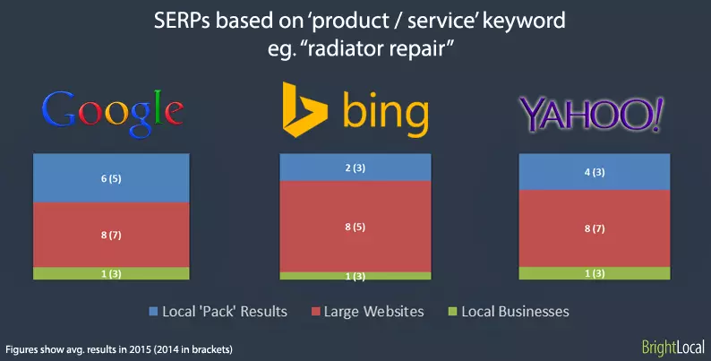 SERP basate su termini di ricerca di prodotti/servizi