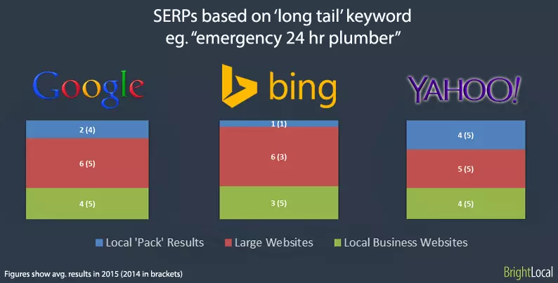 দীর্ঘমেয়াদী অনুসন্ধান পদের উপর ভিত্তি করে SERPs