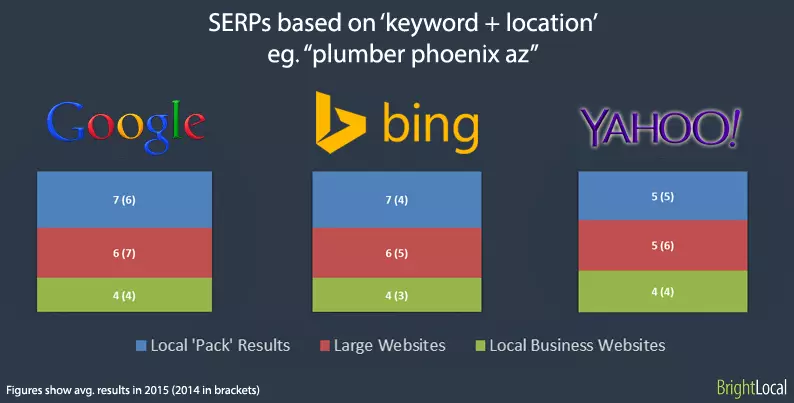 SERP מבוסס על מילות מפתח + מיקום מונחי חיפוש