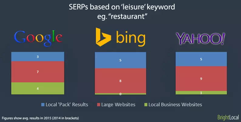 SERPs baserade på fritidssökord