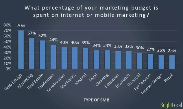 % proračuna potrošenog na internet marketing