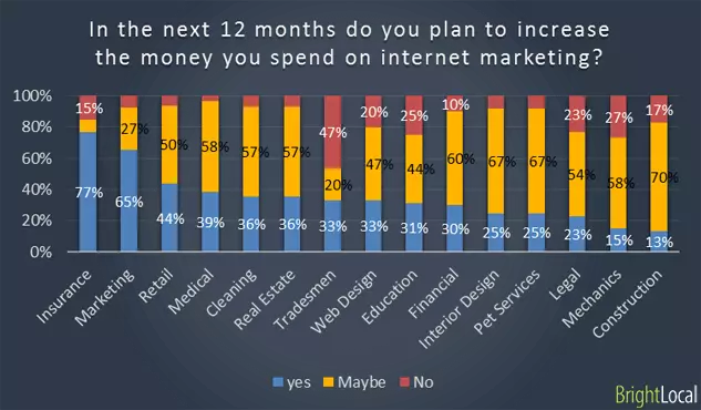 Augmenter les dépenses de marketing Internet au cours des 12 prochains mois