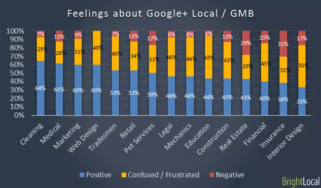 Sentiments des PME à propos de Google+ Local/GMB