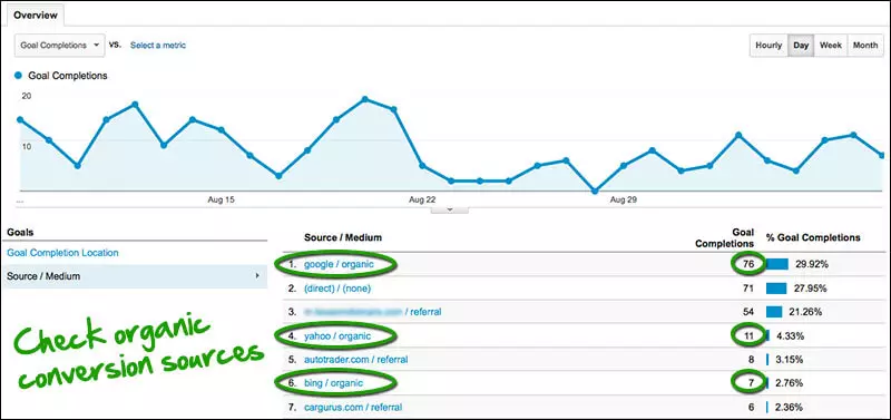 Google Analytics - organiese omskakelingsbronne