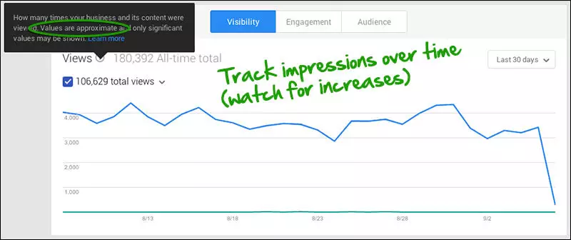 Google My Business Insights: impressions mensuals