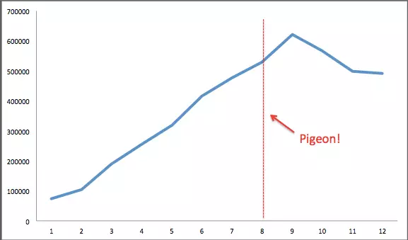 Real Estate GWT Impressions Post Pigeon