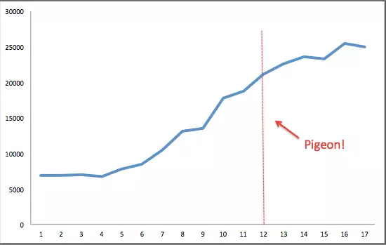 Dati immobiliari di Google Analytics Post Pigeon