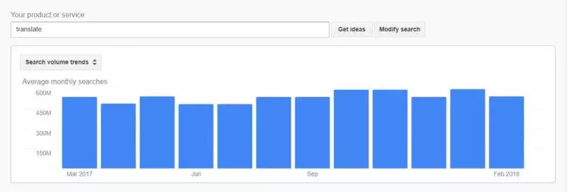 Niyyətə əsaslanan açar söz araşdırması: Qoy Google sizin bələdçiniz olsun 1490_2