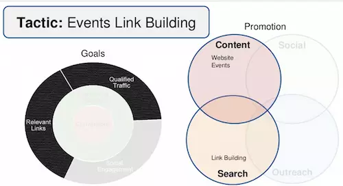 creazione di link di eventi