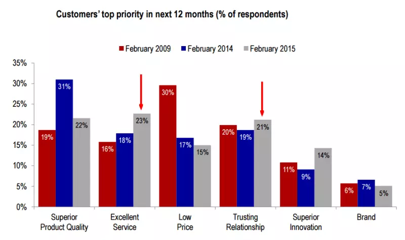 cmo-Survey-feb-2015-khách hàng-ưu tiên