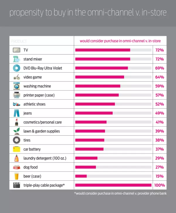 instore-vs-omnichannel