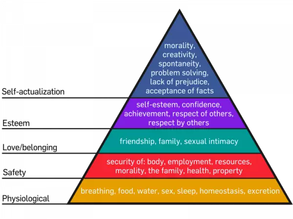 Hierarchy of Needs ni Maslow