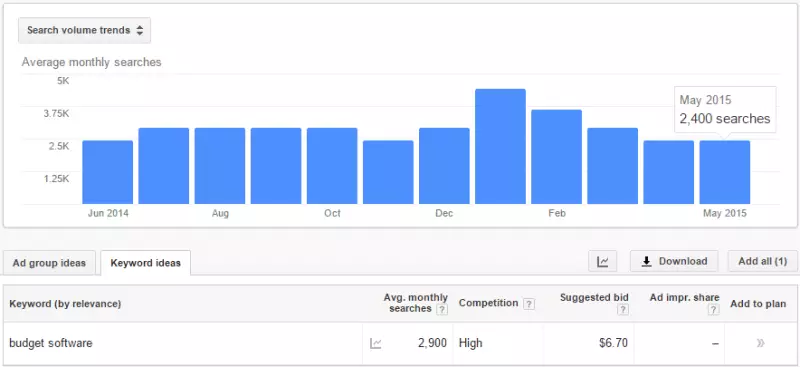 Податоци за обемот на пребарување на Планер на клучни зборови на Google AdWords за