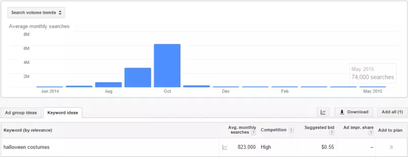 Dati sul volume di ricerca dello Strumento di pianificazione delle parole chiave di Google AdWords per