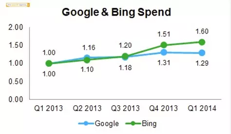 Google_Bing_Spend_2